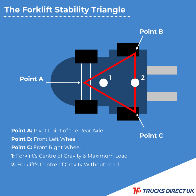 The Forklift Stability Triangle Explained - Trucks Direct UK